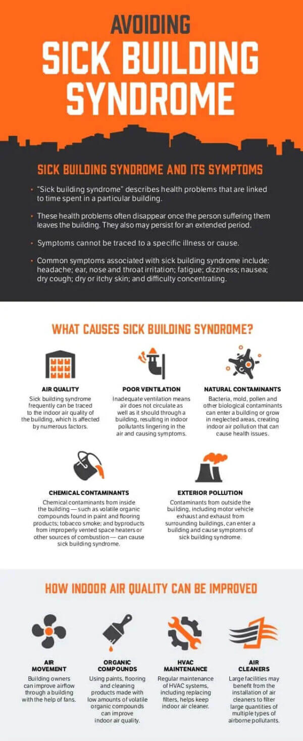 What is Sick Building Syndrome and What Causes It? | VividAir